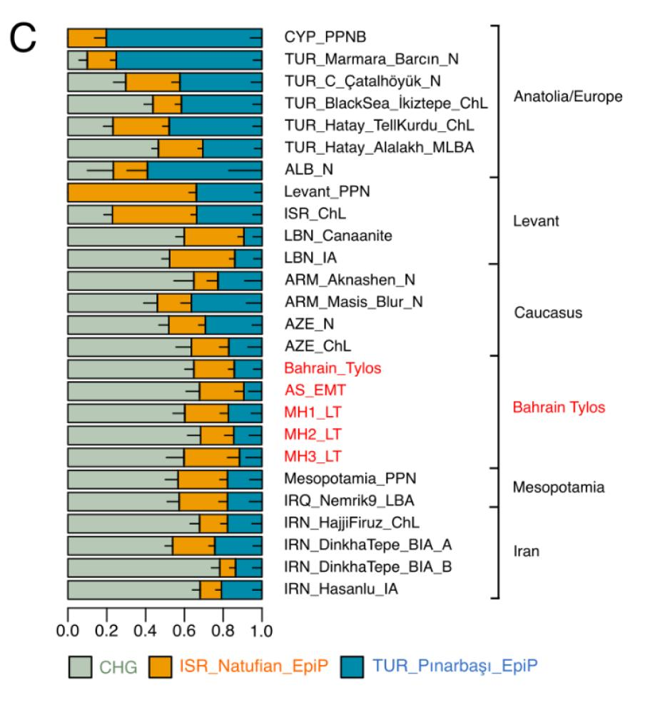 Genetic study - Ancient genomes illuminate Eastern Arabian population ...